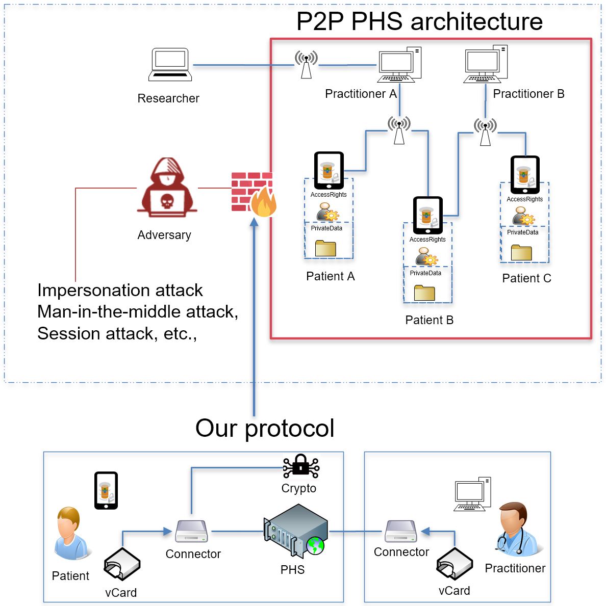 New Paper: Online at Will: A Novel Protocol for Mutual Authentication in Peer-to-Peer Networks ...